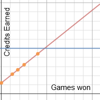 At the Arcade graph | Desmos