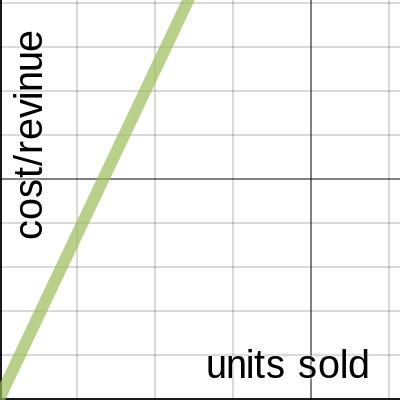 break even point| Desmos