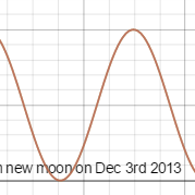 Full Moon period from Jan 1 2014 - April 30 2015 | Desmos
