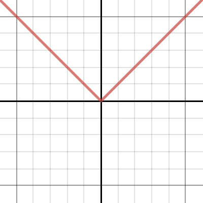 Absolute Value Function | Desmos