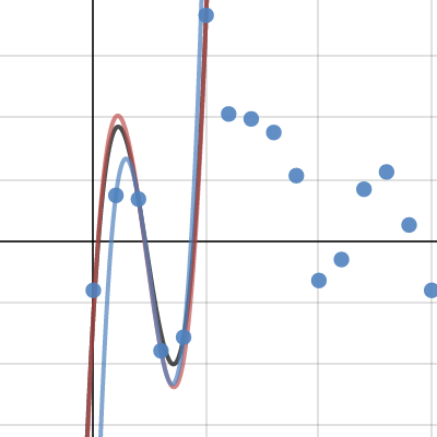 Polynomial Functions of 4th Degree | Desmos