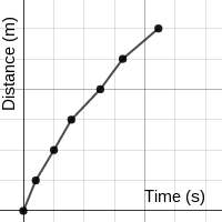 Graphing Speed Lab (Running) | Desmos