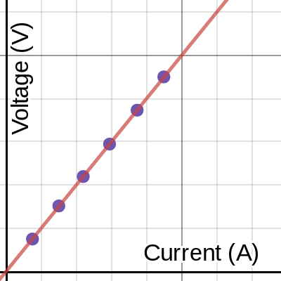 Relationship between Voltage and Current Graphing and Analysis CP | Desmos