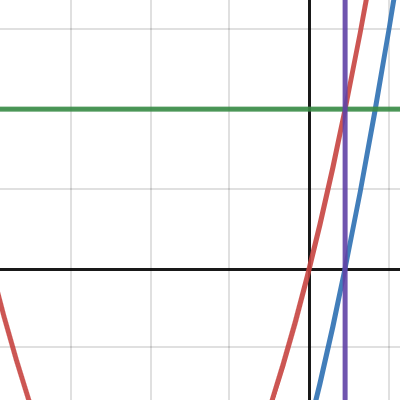 Looking at solutions | Desmos