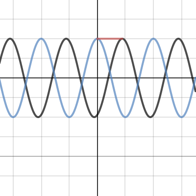 Trigonometry: Phase | Desmos