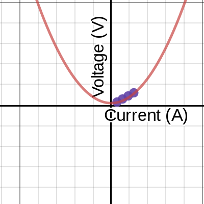 Relationship between Voltage and Current Graphing and Analysis | Desmos