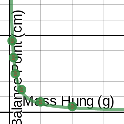 1L - 2nd Lab Spring Experiment: Mass vs Stretch | Desmos
