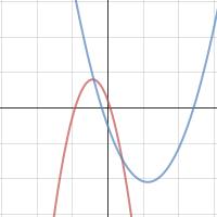 UnFactored Quadratics, Point of Intersection | Desmos