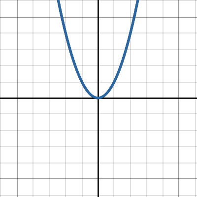 Vertical Translation | Desmos