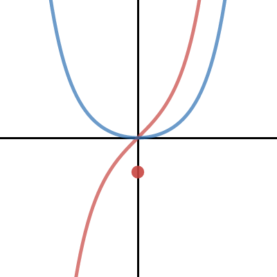 Ubestemt integral, substitution | Desmos