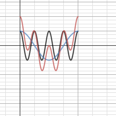 Trigonometry: Phase | Desmos