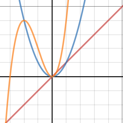 Comparison - Linear, Quadratic & Cubic | Desmos