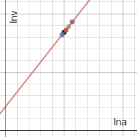 lnv vs lna | Desmos