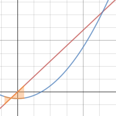 Area between curves | Desmos