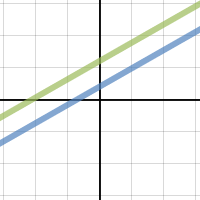 Parallella linjer | Desmos