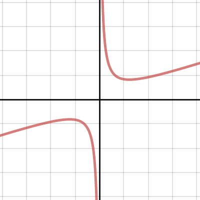 Graph of 2/x + x/3 | Desmos