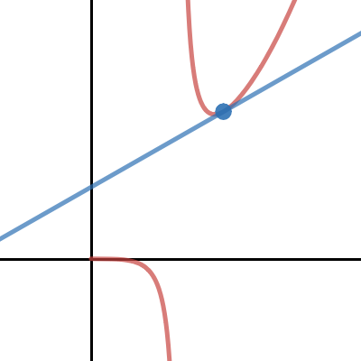 Kvotientreglen | Desmos