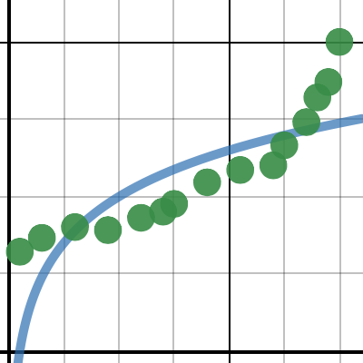 regression project | Desmos