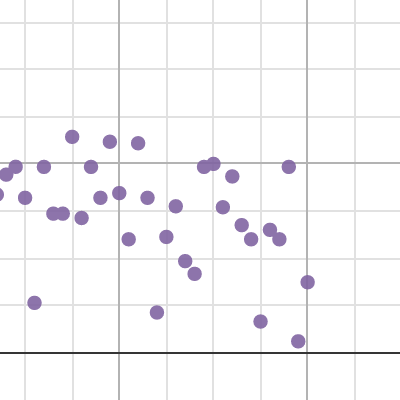 Residual Plot: Regression Calculator | Desmos