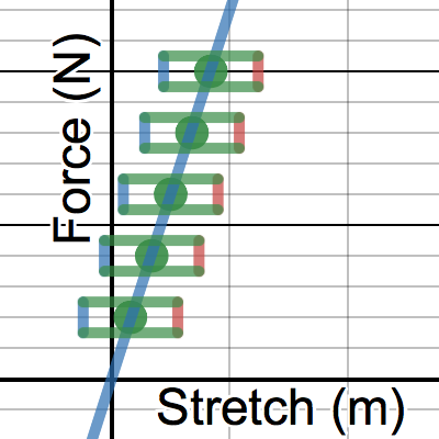 4L - Spring constant post-lab for Elastic Energy Lab | Desmos