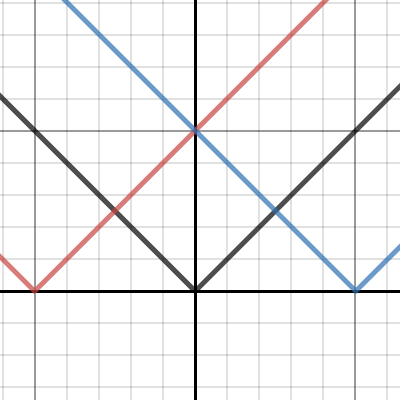 Math III: Unit 3: Transformation of functions - Desmos Lab | Desmos