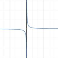Rational Functions Task Graph | Desmos
