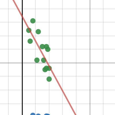Linear Regression 2 pg 192 #53 | Desmos