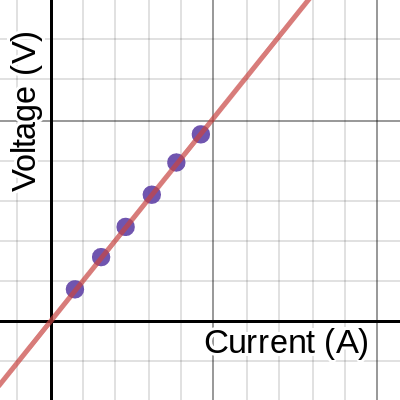 Relationship between Voltage and Current Graphing and Analysis CP | Desmos