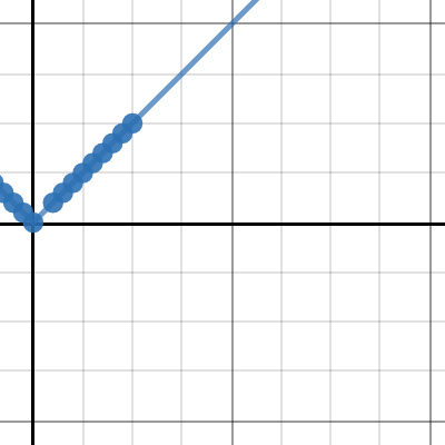 Absolute Value | Desmos