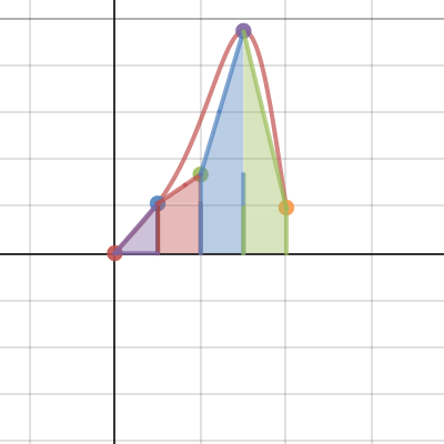 Trapezoidal Rule | Desmos