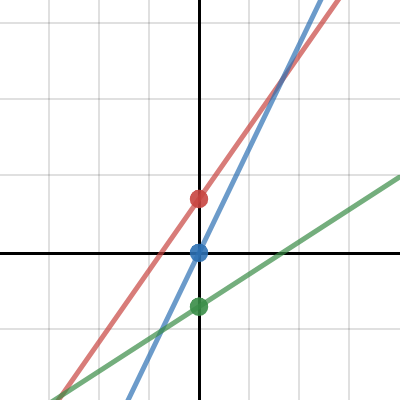 Cost/Revenue/Profit Linear Models p32#71 | Desmos