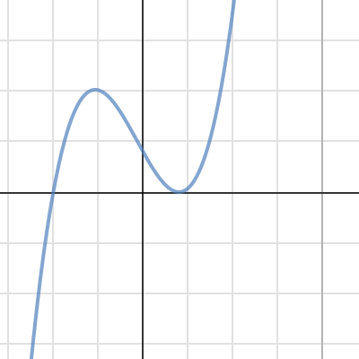 Polynomial Equation | Desmos