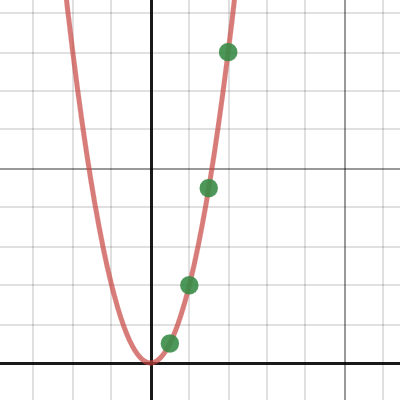 Quadratic pattern sequences 1 | Desmos