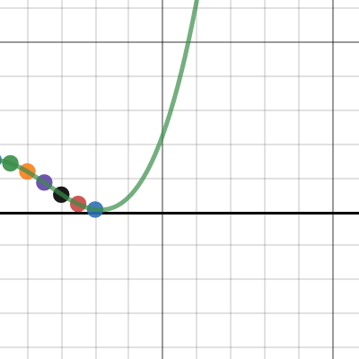 Math B yr 12 Term 1 Assignment | Desmos
