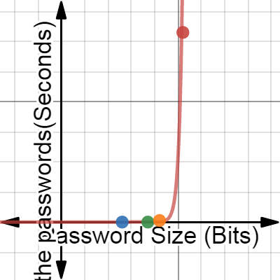 Graph showing time taken to find the correct keys as a function of n ...