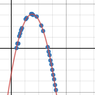 Basketball Shot(Time & Height) | Desmos