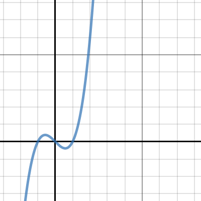 Newtons Method | Desmos