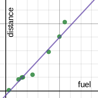 Scatter plot: fuel and distance | Desmos