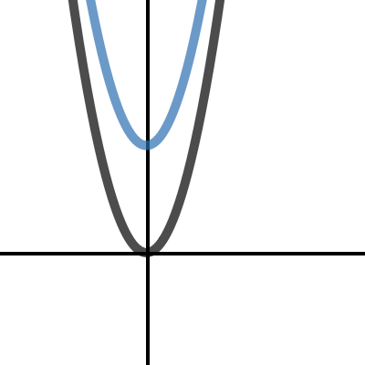 Transforming functions | Desmos