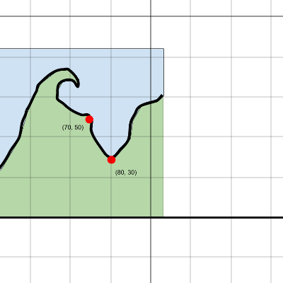 Coastline (AS91257 practice) | Desmos