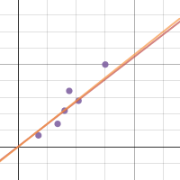 Line of best fit | Desmos