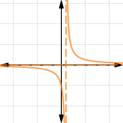 1.2.2 Hyperbola Function Investigation | Desmos