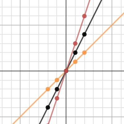 Transformations of Linear Functions - 1A | Desmos