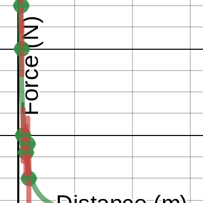 Distance vs Force | Desmos