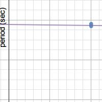 Amplitude vs Period | Desmos