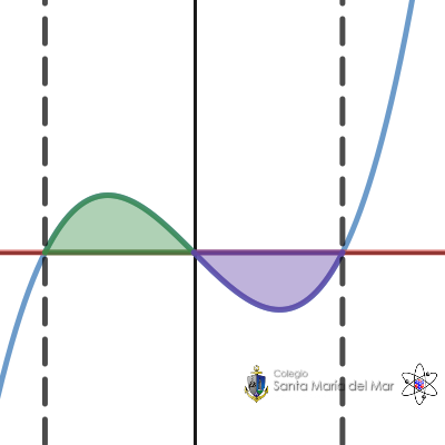 Definite integral 2 functions Area - Integral definida Área 2 funciones ...