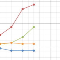 Respiration Lab Data | Desmos