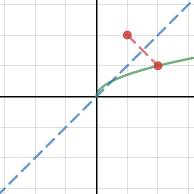 RER--Target D Inverse Graph | Desmos