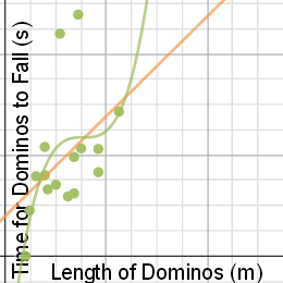 Scatterplot of Domino Derby Data | Desmos