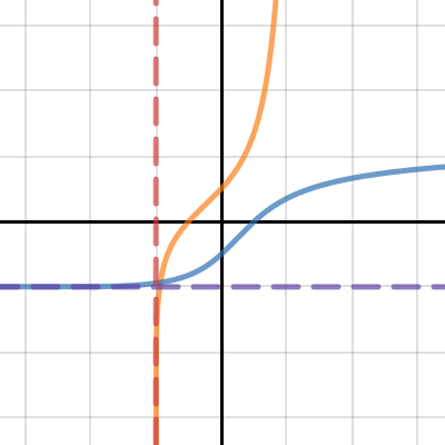 Approximations of Tetration and Super-Logarithms | Desmos